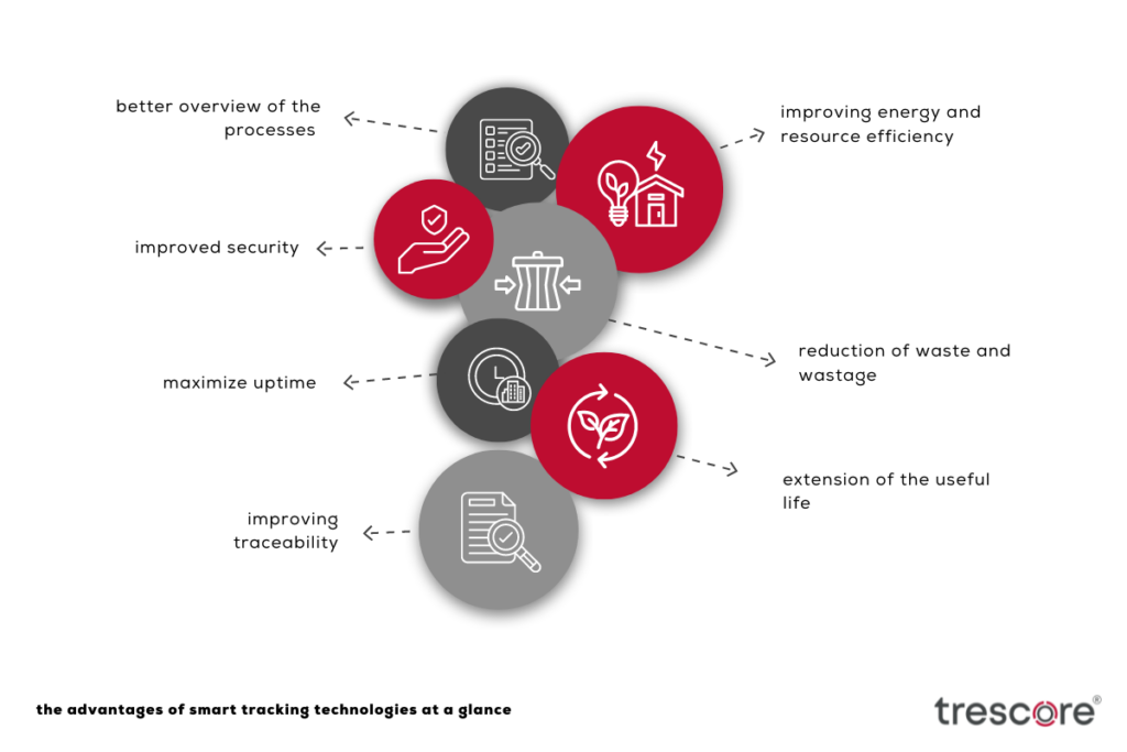 More sustainability with smart tracking solutions - trescore