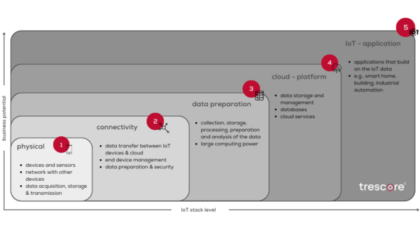 Iot Stack 4996